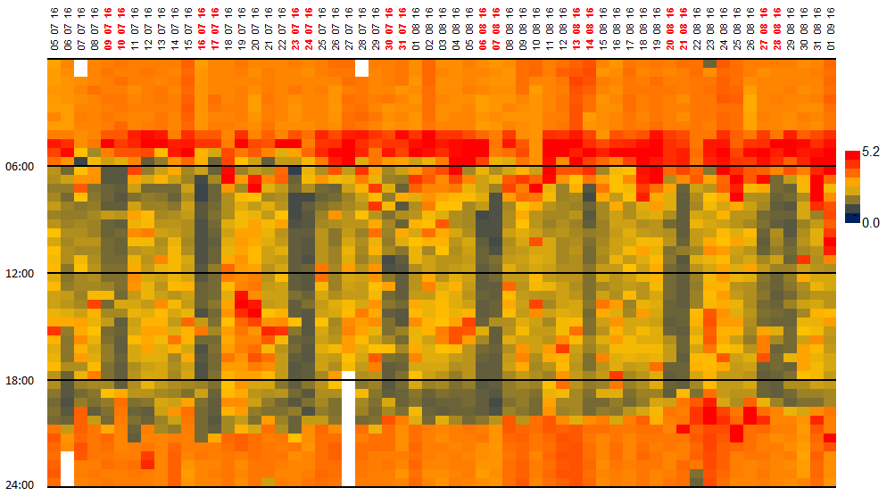 energyst_diary_heatmap | VESMA.COM